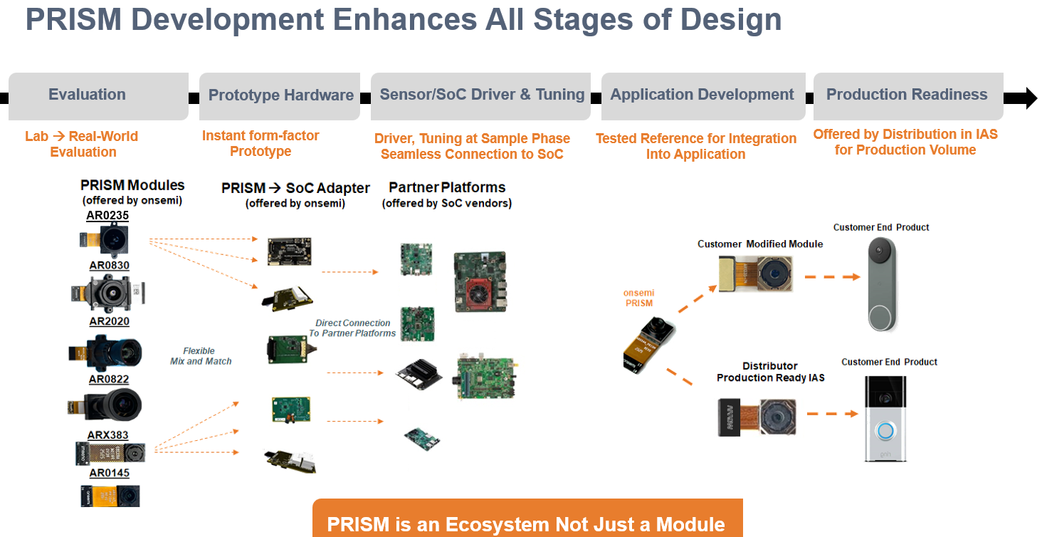Development with Premier Reference Image Sensor Modules (PRISM) | onsemi